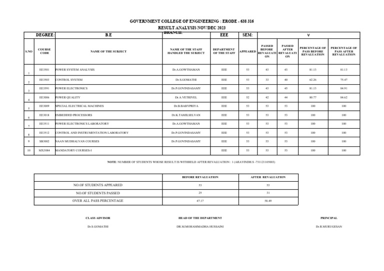 5th - Sem Result Analysis After Revaluation | PDF | Electrical Engineering | Electronic Engineering