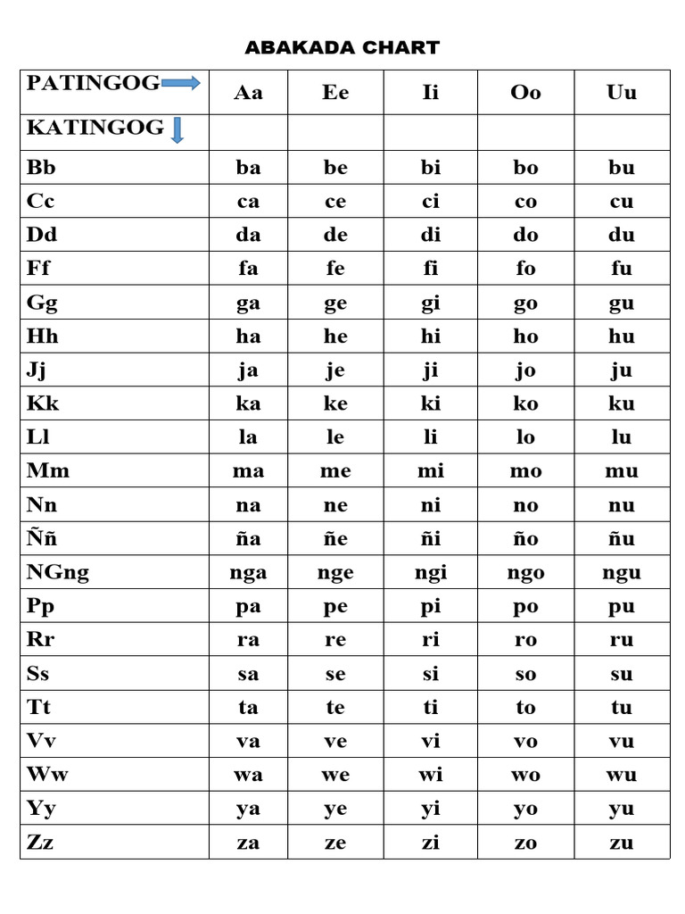 Abakada Chart | PDF