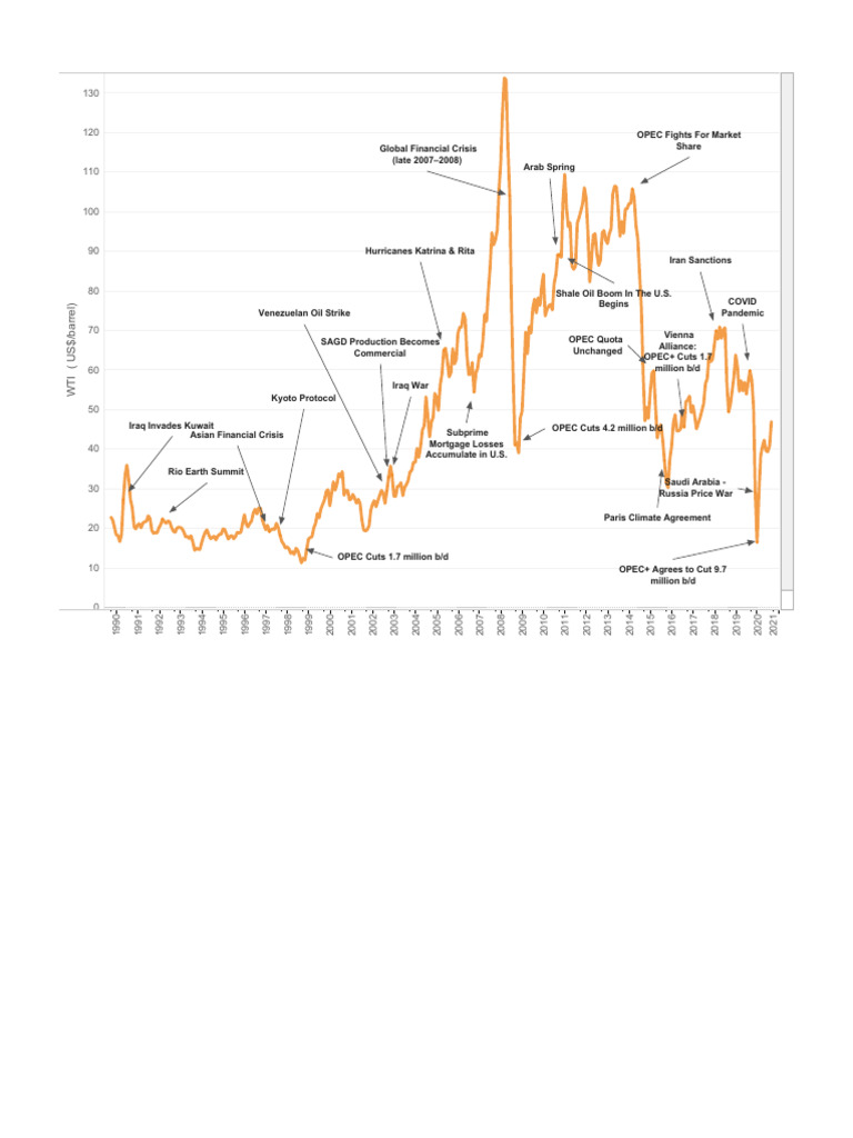 Oil_Events_Chart3 | PDF | Opec | Petroleum