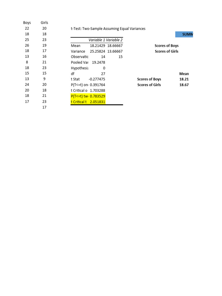 T Test For Independent Variables | PDF | Student's T Test | Research ...