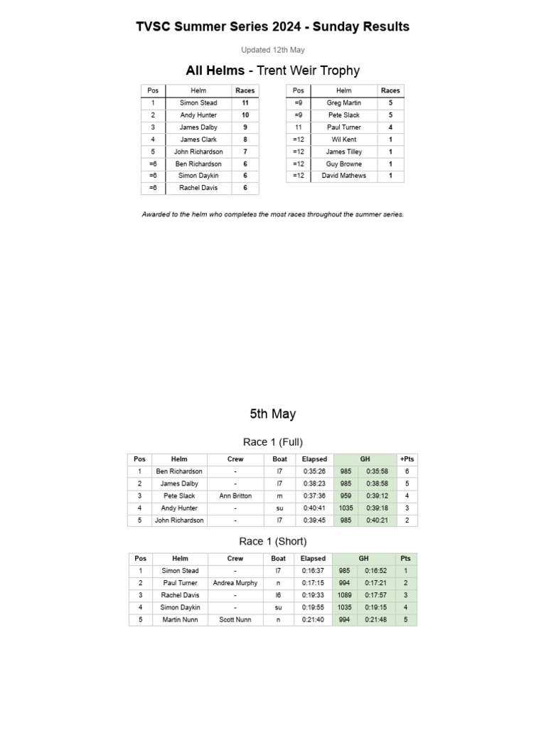 TVSC Summer Results 2024 - Sunday-3 | PDF