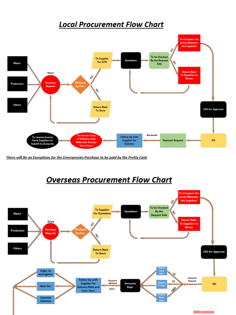 Process Mapping For Supplier Qualifiucation | PDF | Receipt | Letter Of ...