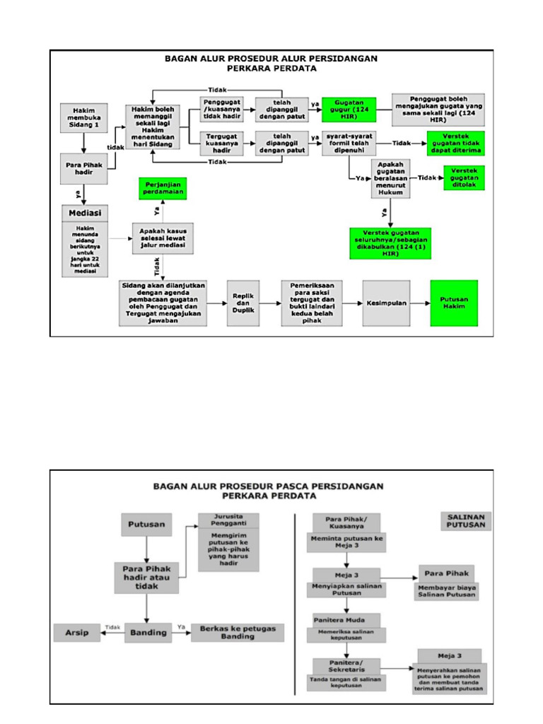 Alur Persidangan Perdata | PDF