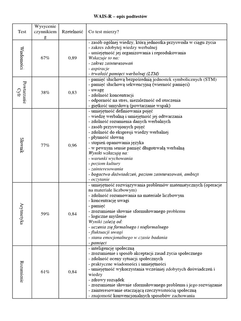 WAIS-R Opis Podtestów | PDF