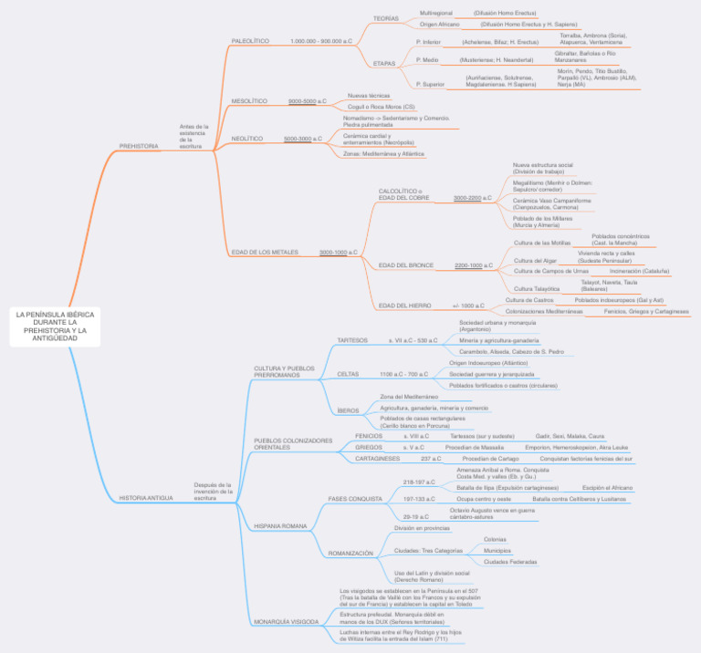 Tema 1 Esquema | PDF | Arqueología