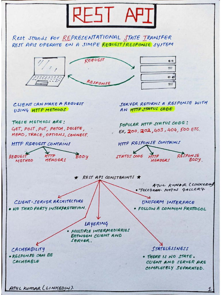 Rest Api | PDF