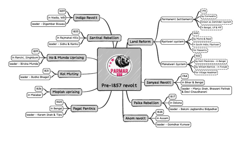 Pre-1857 Revolt Printable | PDF | Social Groups Of India | British India