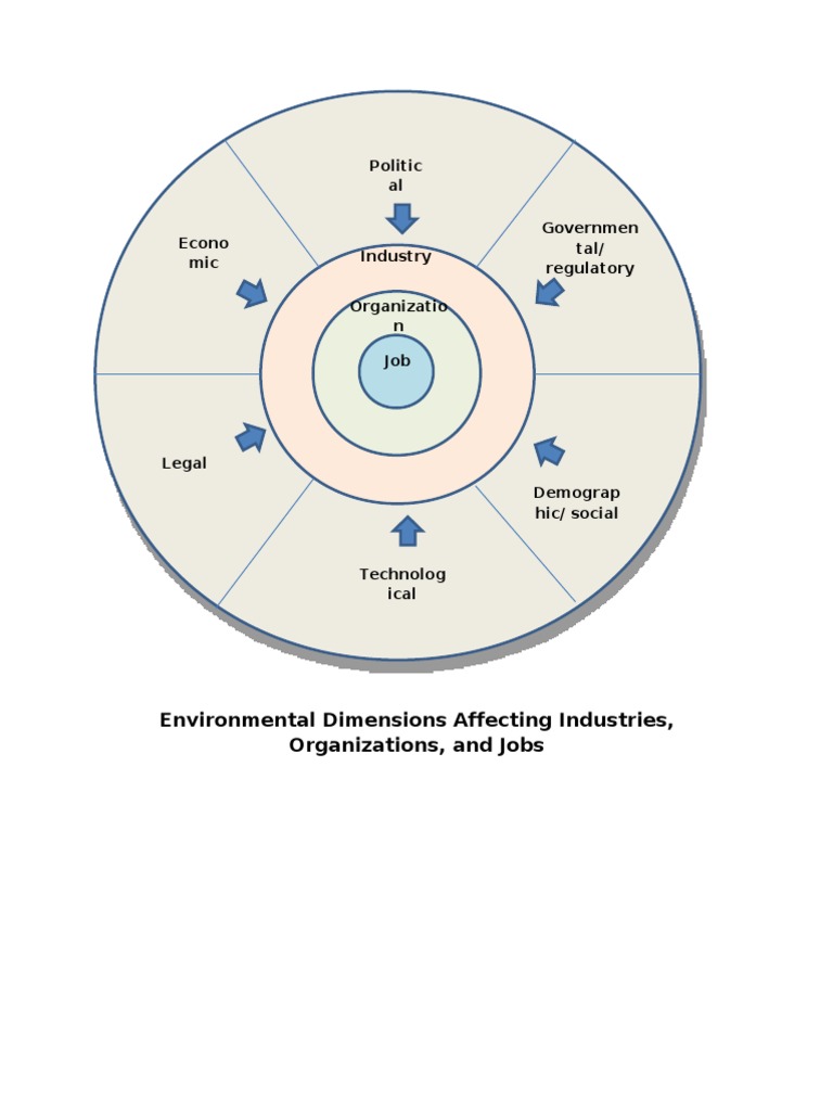 Environmental Dimensions Affecting Industries | PDF | Business Ethics ...