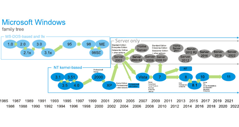 Https Upload - Wikimedia.org Wikipedia Commons 0 0e Windows Family Tree ...