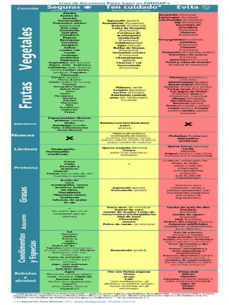 Alimentos Semáforo FODMAPS | PDF
