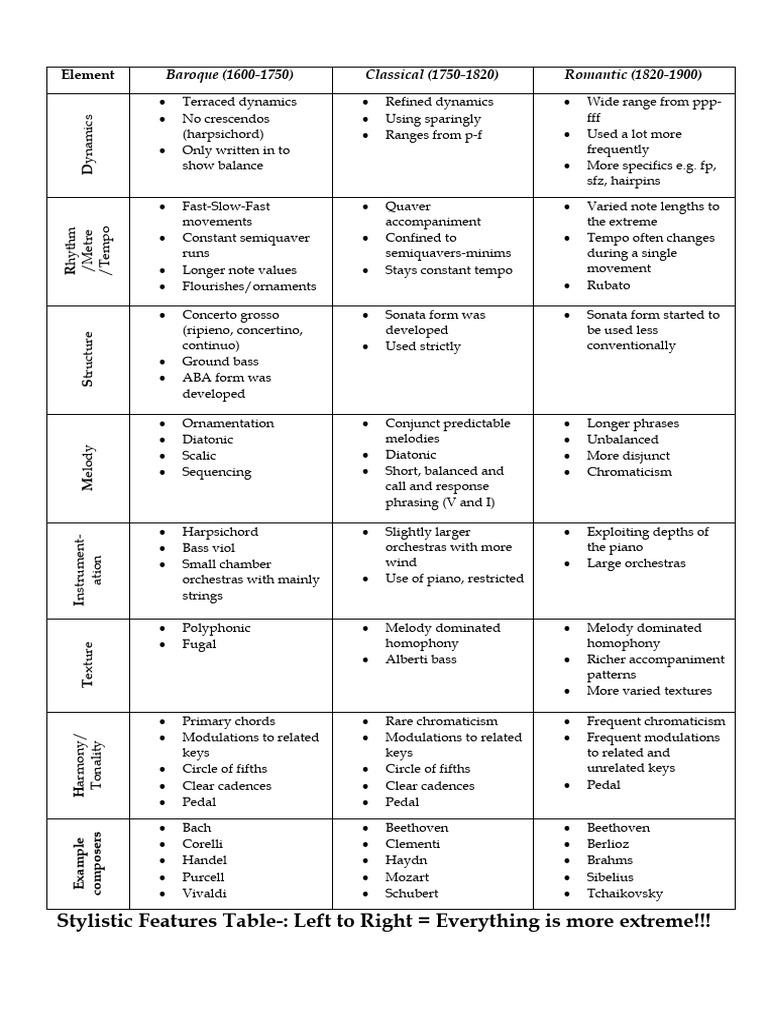 Beethoven Stylistic Features Lesson | Download Free PDF | Classical ...