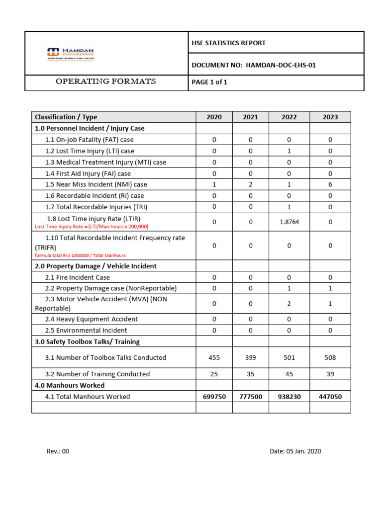 HAMDAN - HSE Statistics Oct 2023 | PDF