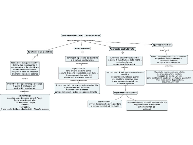 Mappa Sviluppo Cognitivo Piaget | PDF