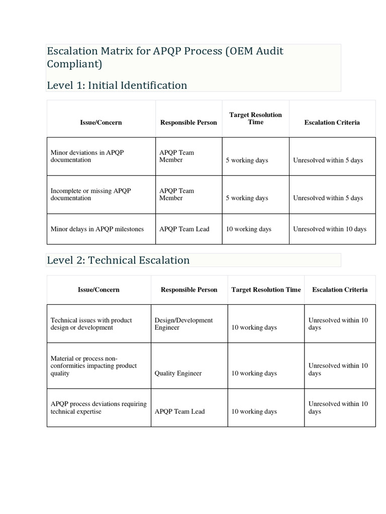 Escalation Matrix For APQP Process | PDF