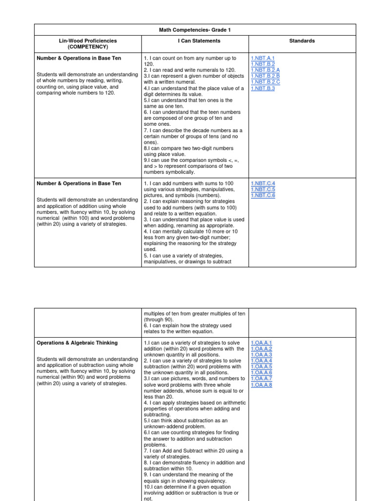 GR 1 Math Competencies | PDF | Mathematics | Arithmetic