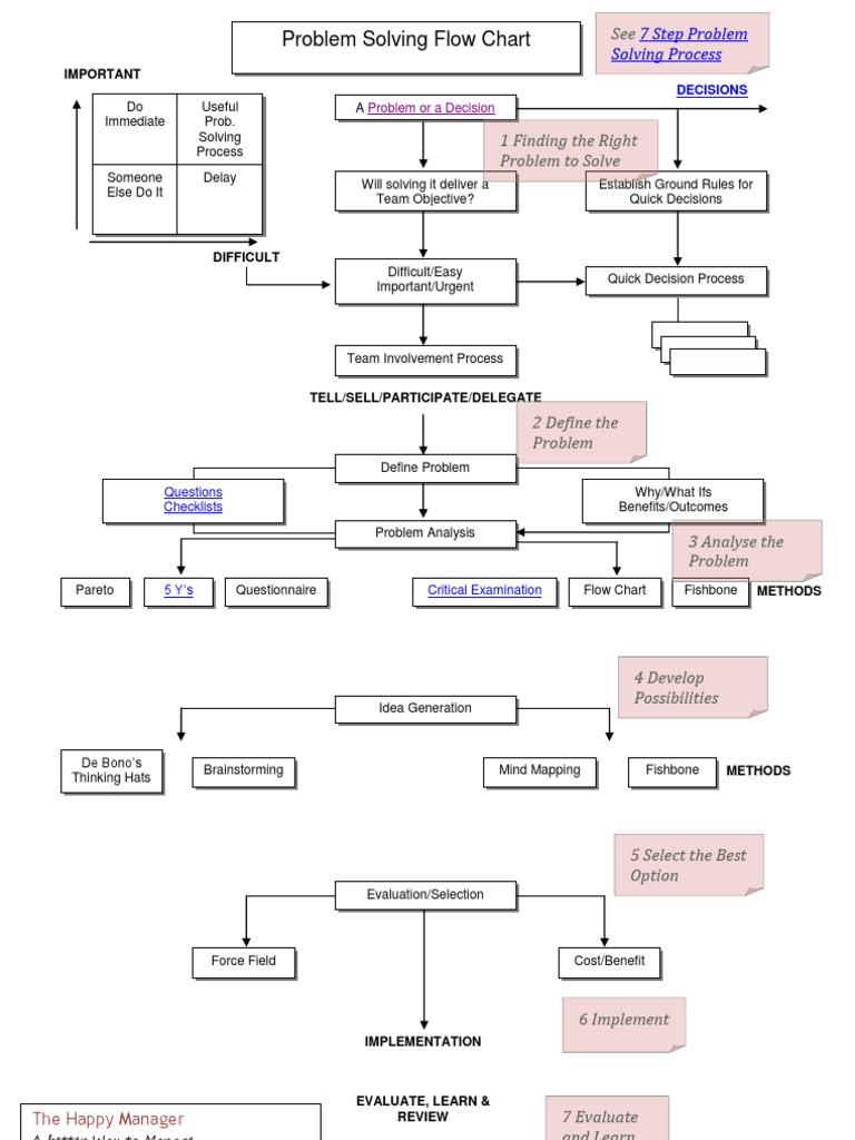 Problem Solving Flow Chart: Important | PDF