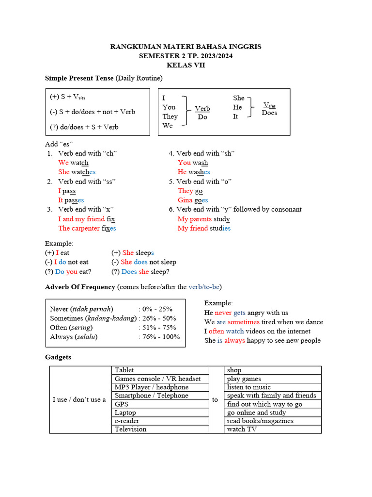 Rangkuman Materi Bahasa Inggris Kelas Vii 2024 | PDF | Syntax | Languages