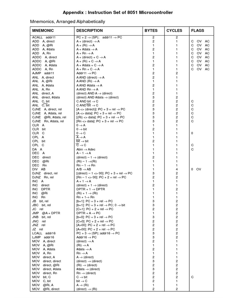 8051 Instruction Set PDF Free | PDF | Digital Electronics | Office ...