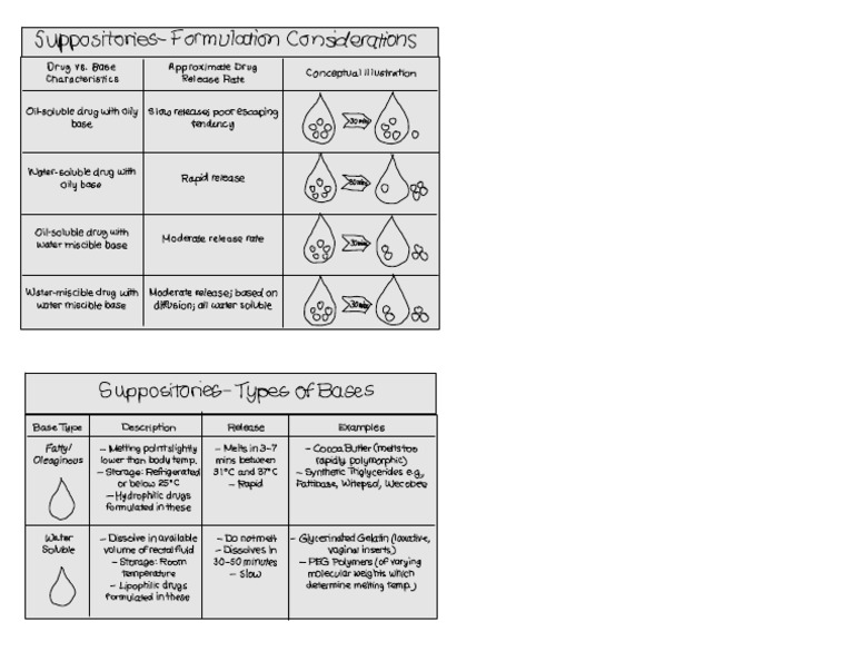 Visual Concepts On Suppositories and Inserts | PDF | Solubility ...