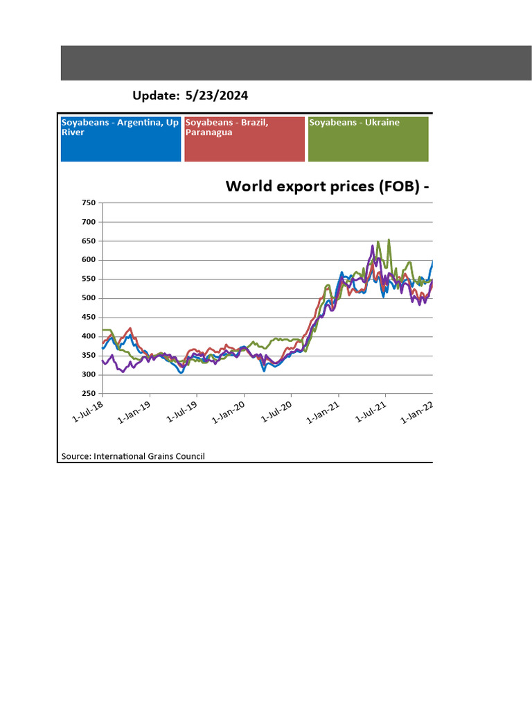 Oilseeds World Prices | PDF