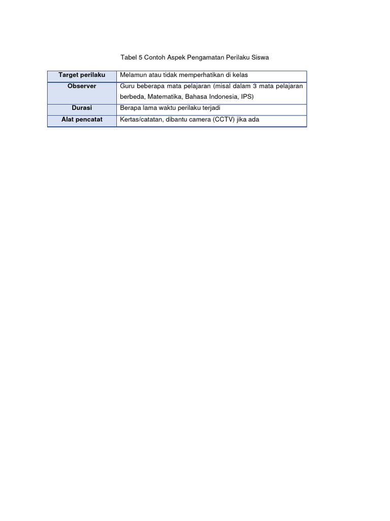 Tabel 5 Contoh Aspek Pengamatan Perilaku Siswa - Rev | PDF | Seni ...