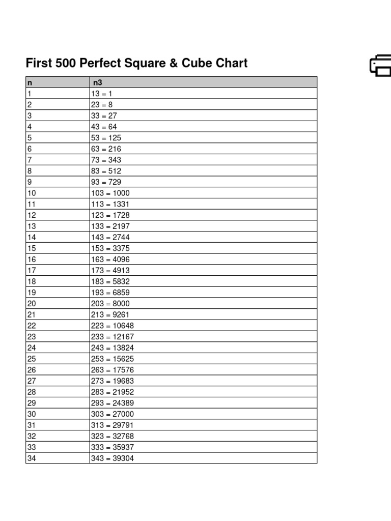 Perfect Squares and Cubes 1-500 Chart | PDF