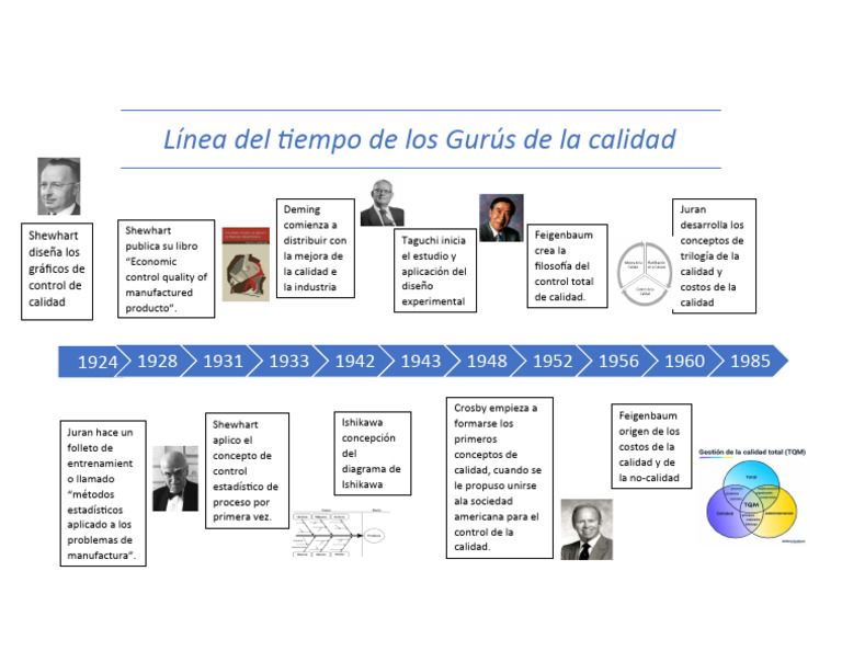 Línea Del Tiempo de Los Gurús de La Calidad | PDF | Producción y ...