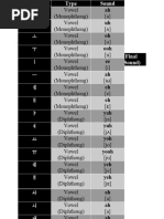 받침 - Batchim: Rules, Tips, and Tricks! | PDF | Consonant | Human Voice