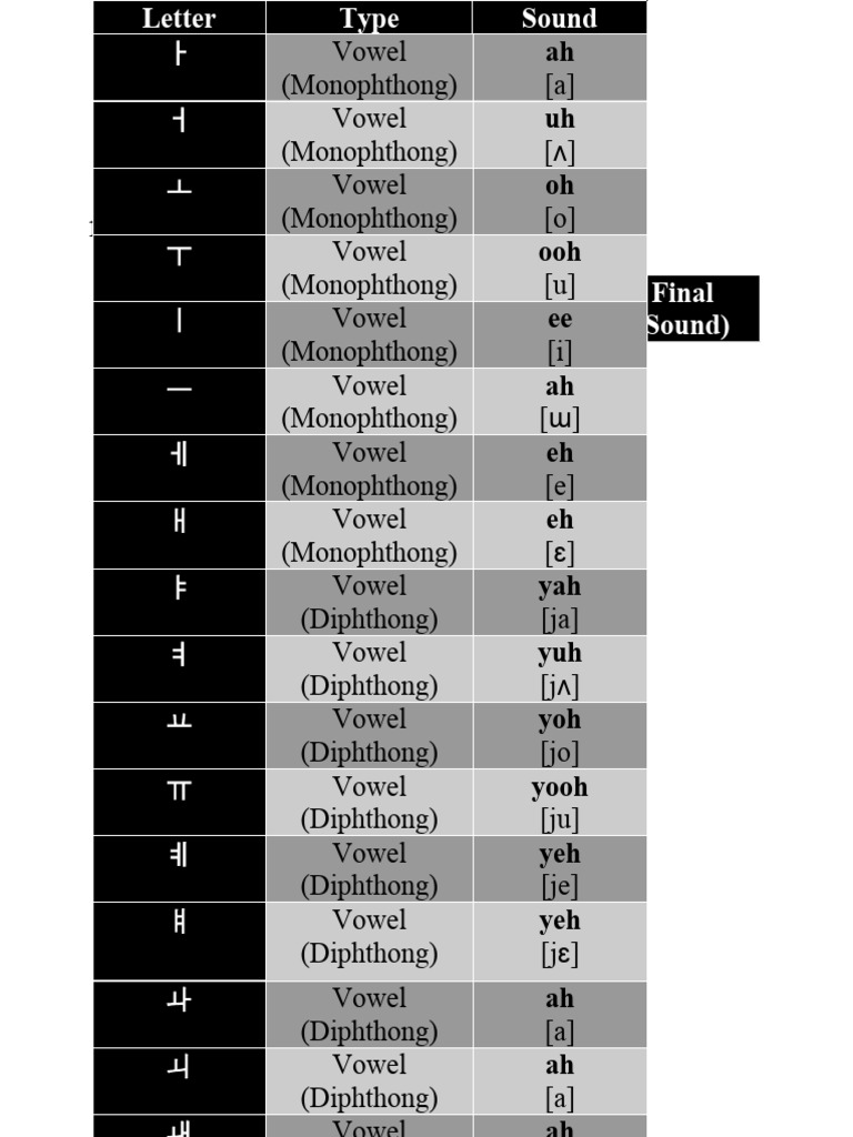 Korean Learning | PDF | Syllable | Grammatical Conjugation