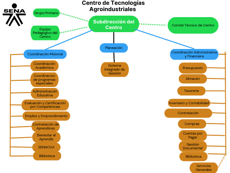 Organigrama Centro | PDF