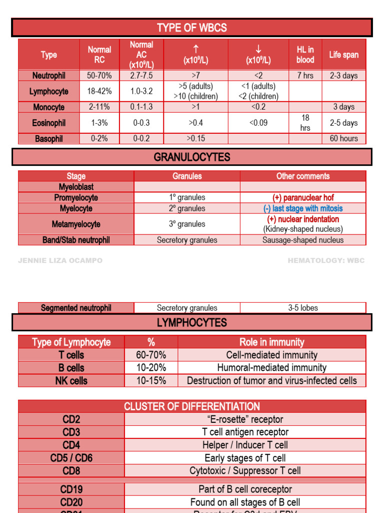 Hematology (WBC) | PDF | White Blood Cell | T Cell