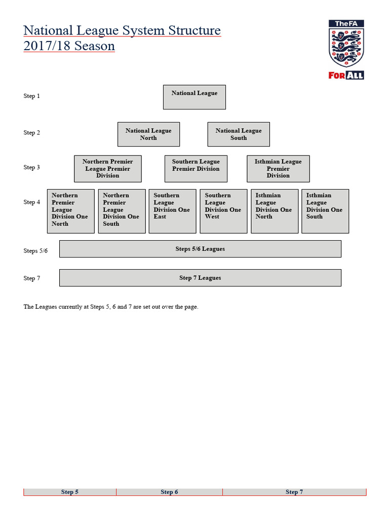 National League System Structure 2017 18 Season | PDF | Sports ...