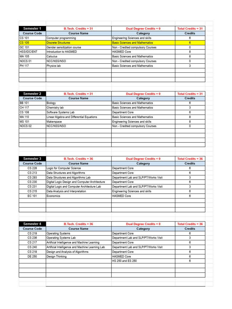 B.Tech Course Structure and Credits Overview | PDF | Computer Programming | Machine Learning