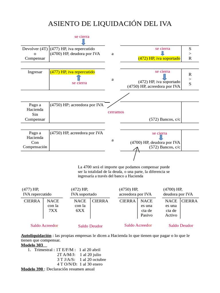 ESQUEMA Liquidación Del IVA | PDF | Responsabilidad (contabilidad financiera) | Deuda