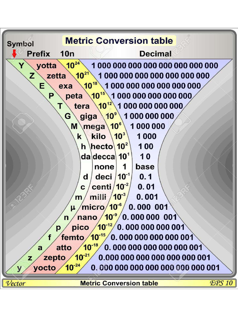 Tabla de Múltiplos y Submúltiplos | PDF
