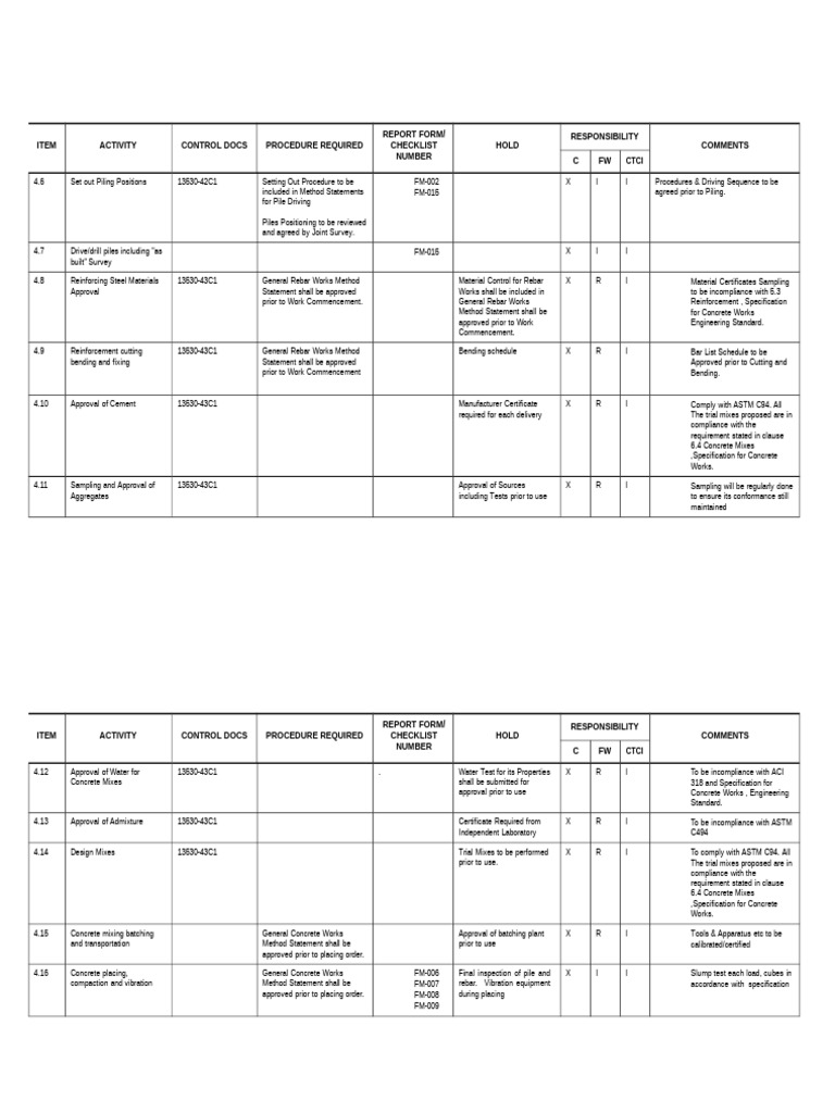 Construction Quality Procedures | PDF | Concrete | Deep Foundation