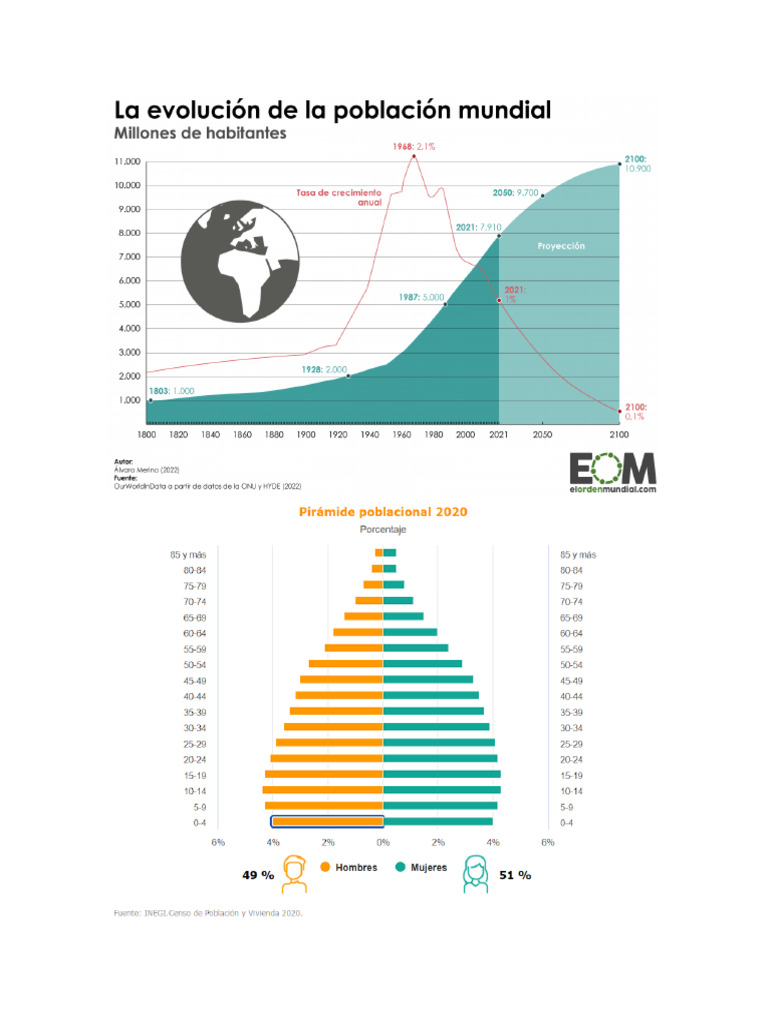 Población Humana | PDF