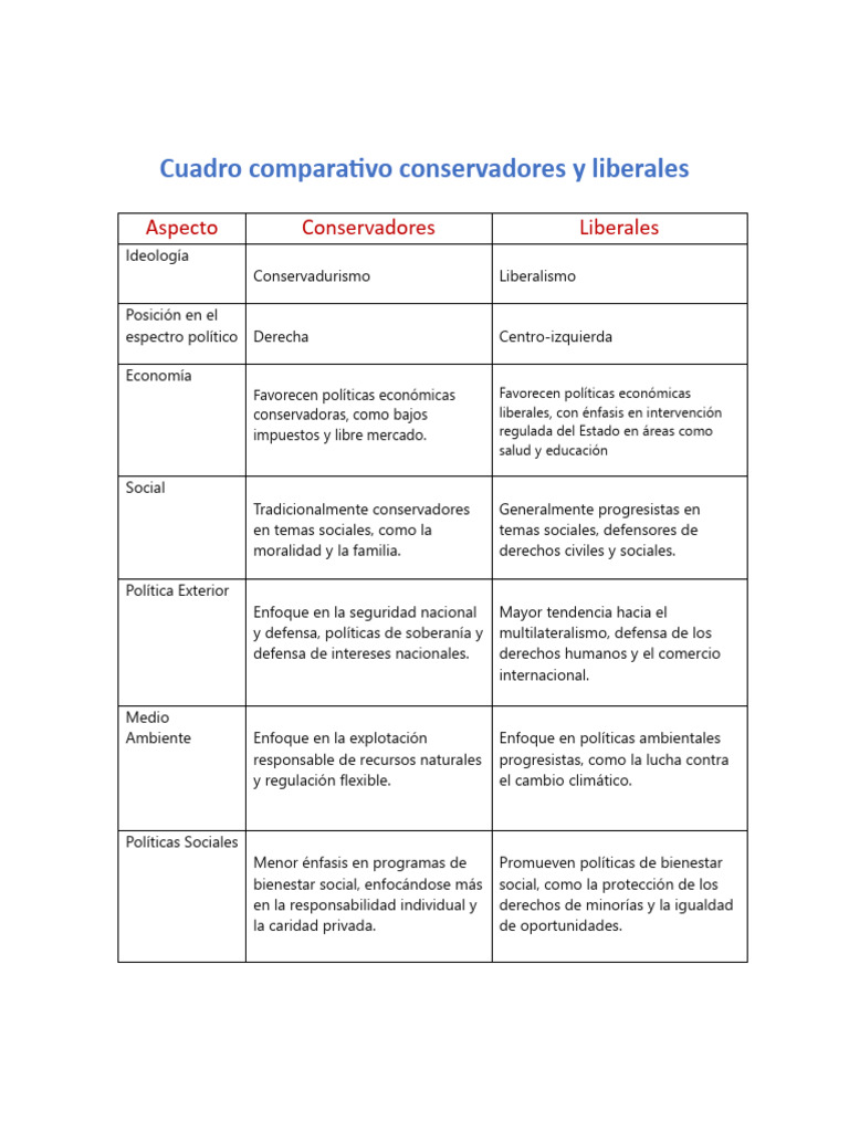 Cuadro Comparativo Conservadores y Liberales | PDF