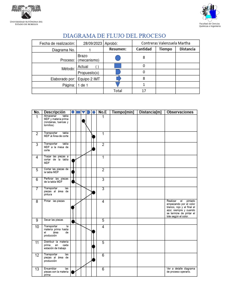 Diagrama de Flujo Del Proceso | PDF