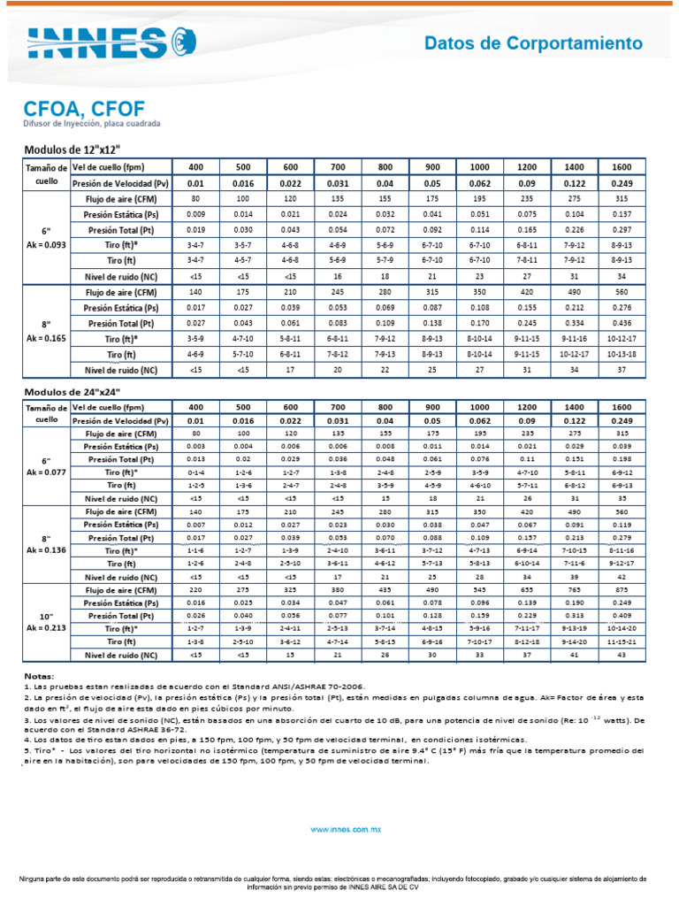 Datos de Comportamiento Cfoa Cfof | PDF