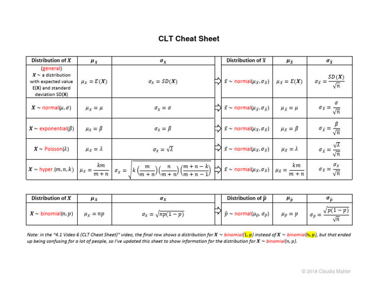 CLT Cheat Sheet | PDF | Applied Mathematics | Statistical Theory