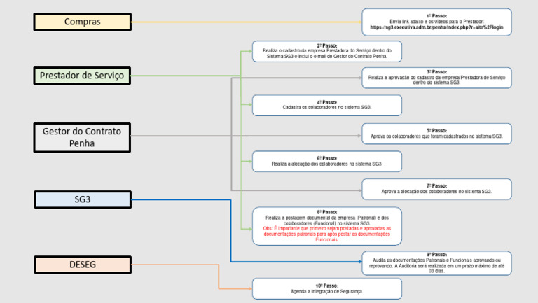 Fluxo Sistema SG3 | PDF