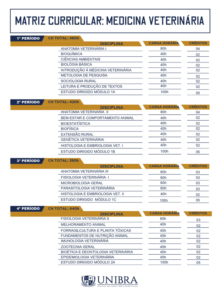 Matriz Curricular - Medicina Veterinária - UNIBRA 2021 | PDF | Medicina ...
