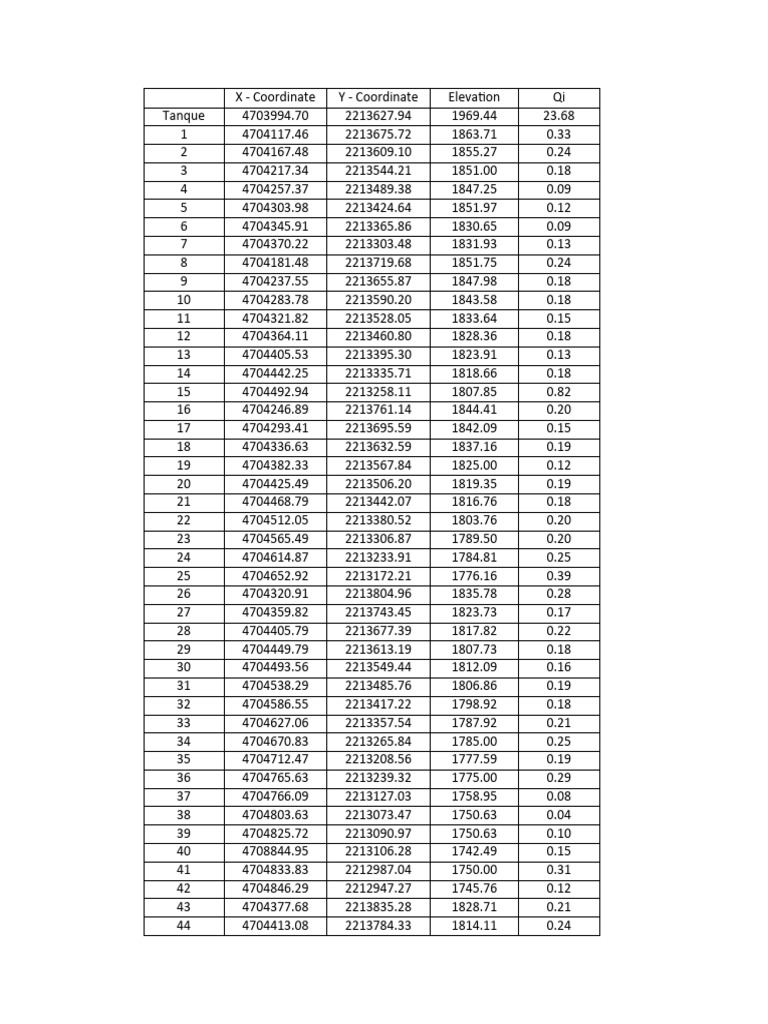 Coordinate Data and Elevation Points | PDF