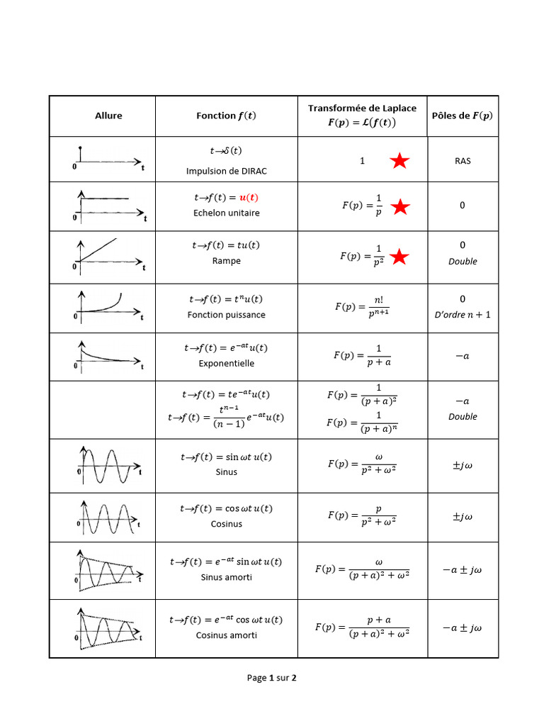 Tableau_Transformées_laplace | PDF | Trigonometric Functions | Trigonometry