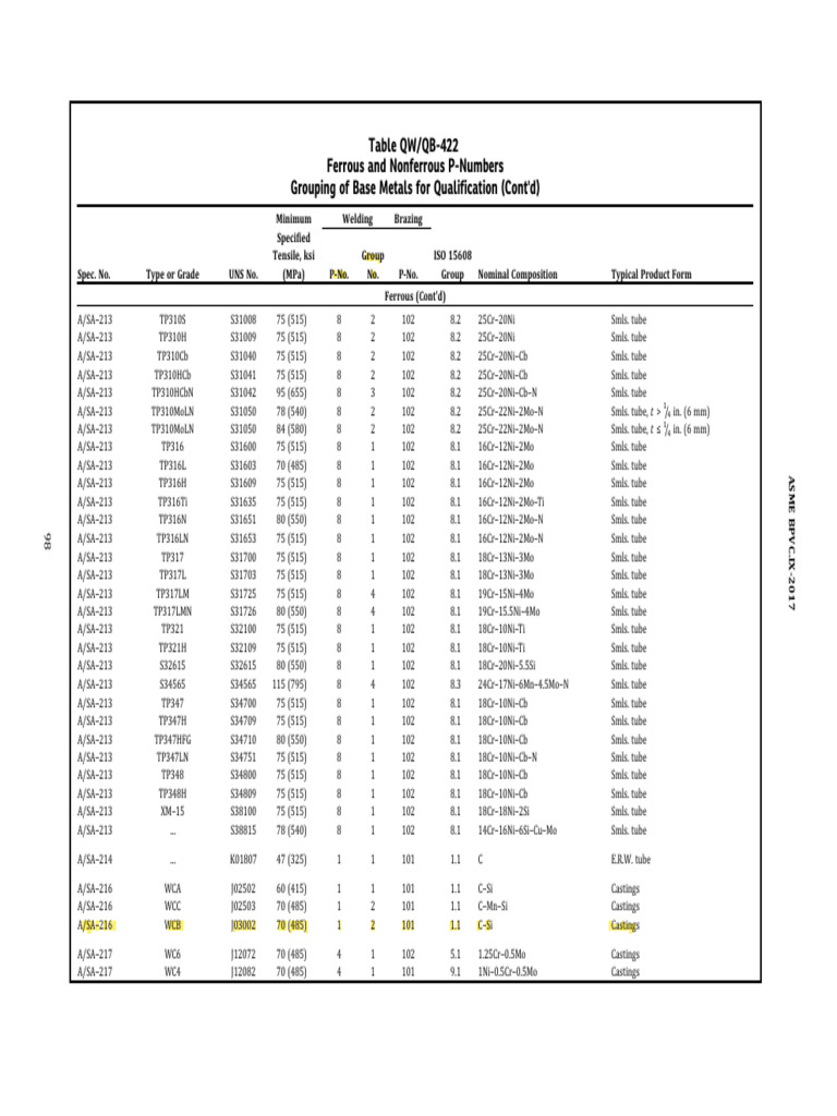 QW/QB-422 P-Number Table Overview | PDF