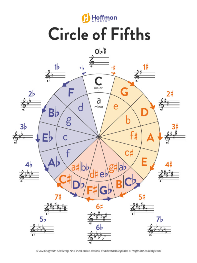 Circle of Fifths | PDF