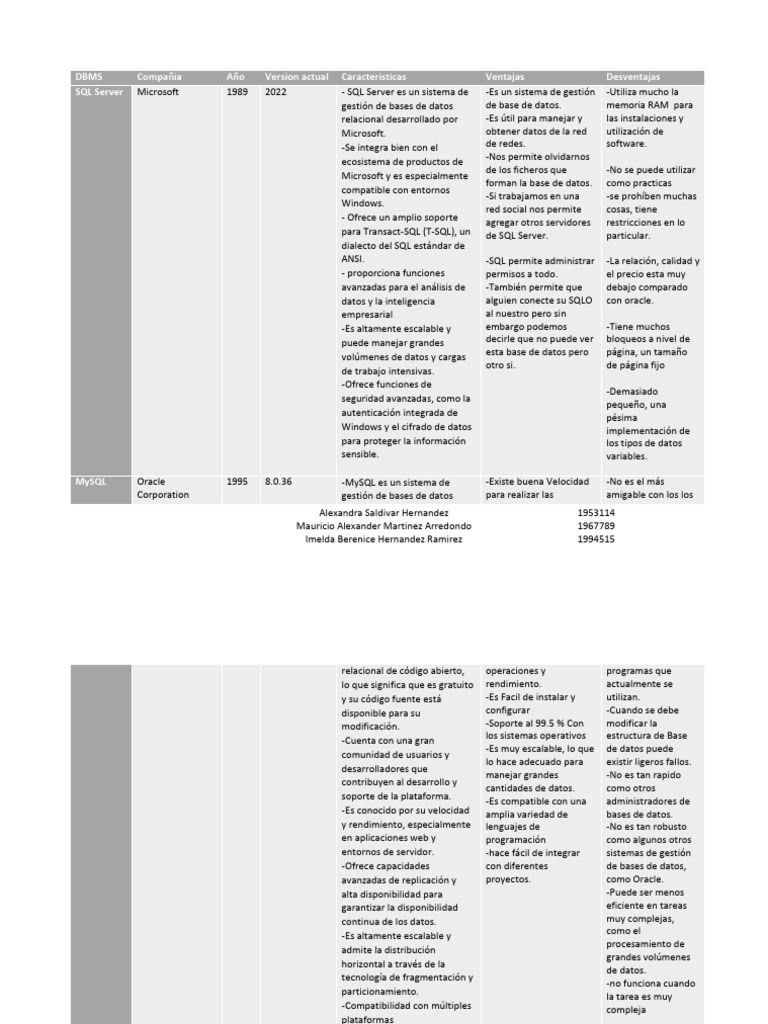 Comparativa de Sistemas de Gestión de Bases de Datos | PDF | Bases de datos | Servidor SQL de ...