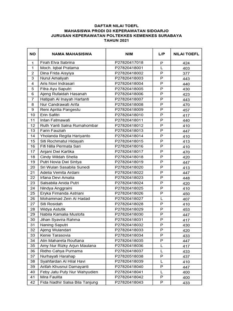 Nilai TOEFL 2021 (TS-2) | PDF