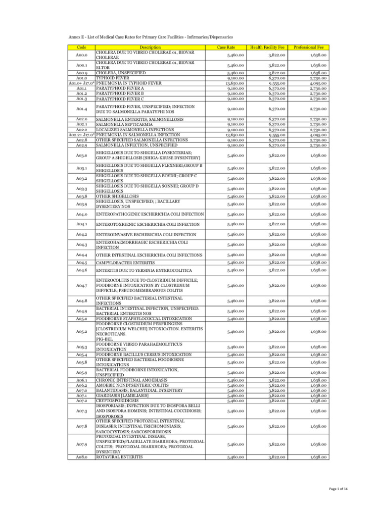 AnnexE List of Medical Case Rates For Primary Care Facilities ...